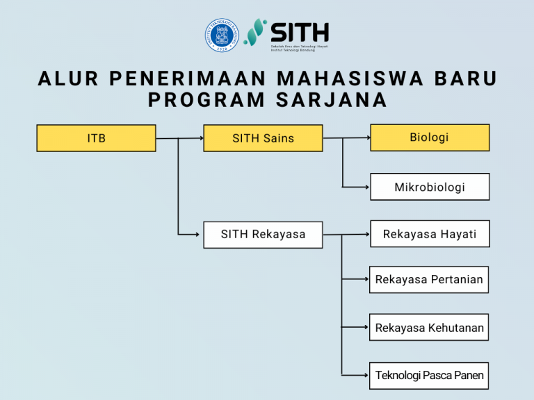 Penerimaan – Program Studi Sarjana Biologi SITH-ITB